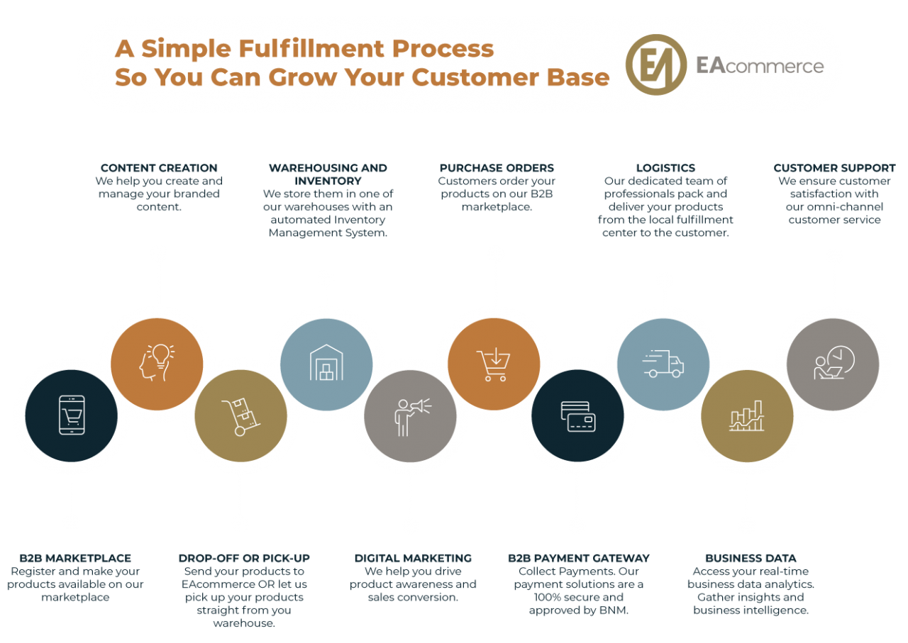 Fulfillment 2021 | Eastern Alliance Group